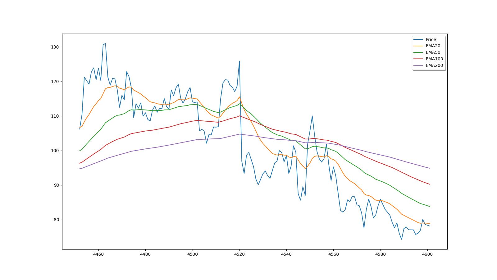 라이트코인 Exponential Moving Averages