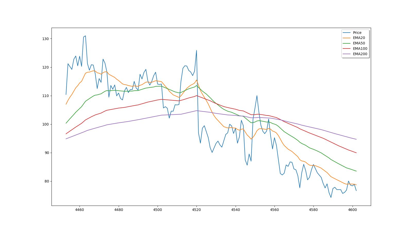 Litecoin Exponential Moving Averages