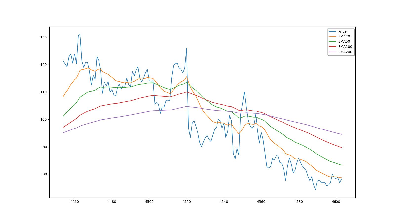Litecoin Exponential Moving Averages