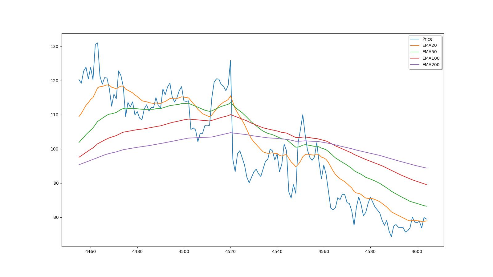 Litecoin Exponential Moving Averages