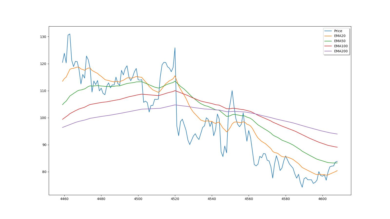 Litecoin Exponential Moving Averages