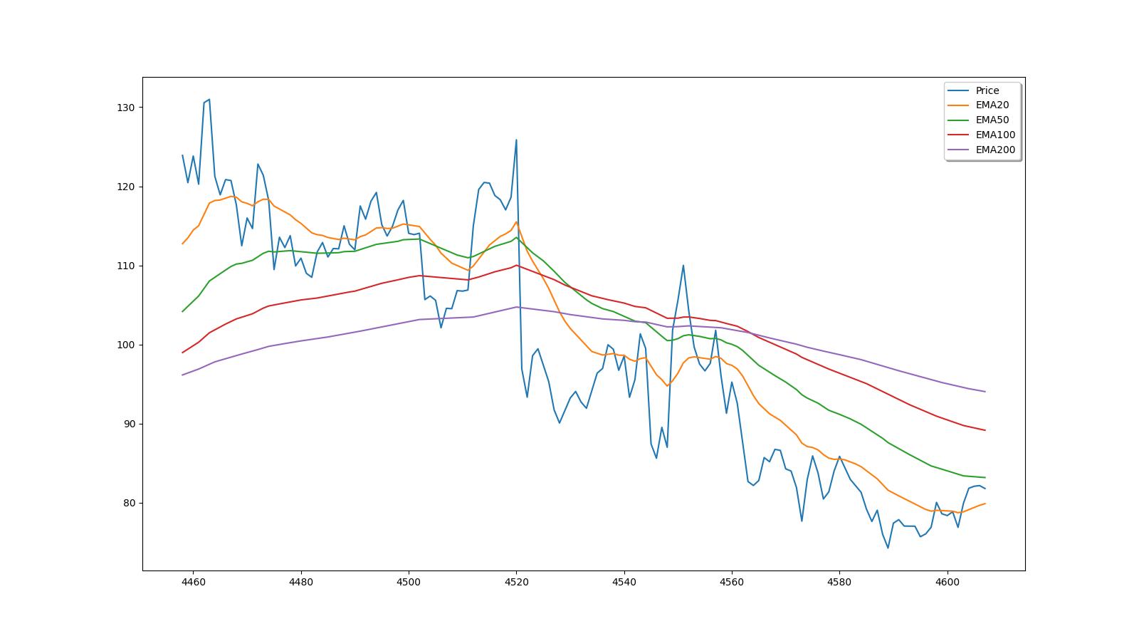 Litecoin Exponential Moving Averages