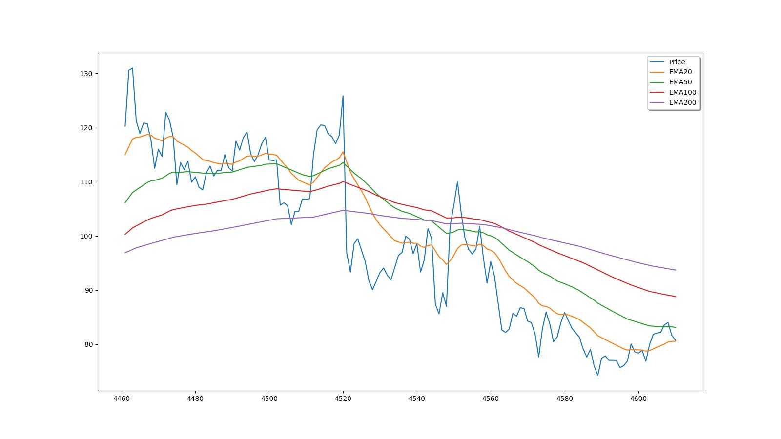 라이트코인 Exponential Moving Averages