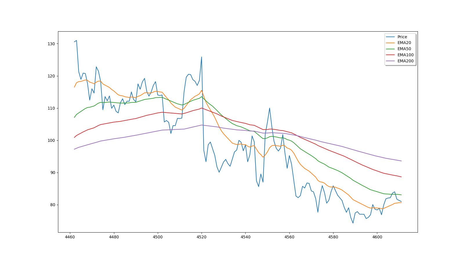 Litecoin Exponential Moving Averages