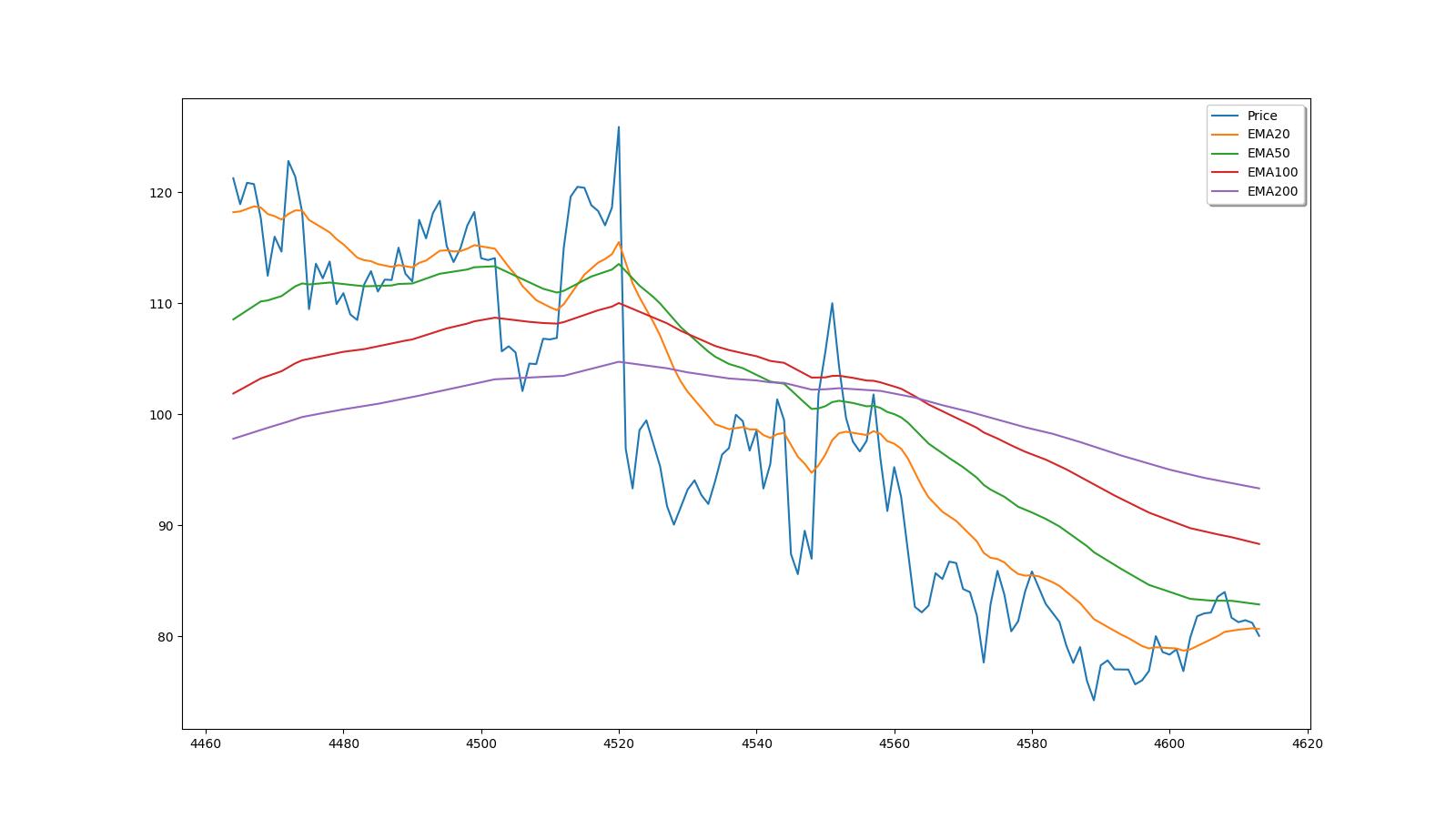 Лайткоин Exponential Moving Averages
