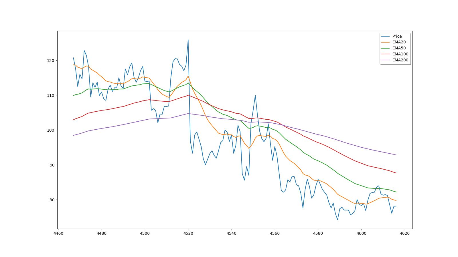 라이트코인 Exponential Moving Averages