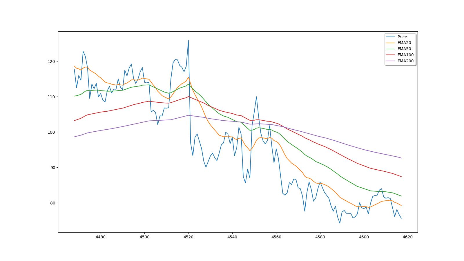 Litecoin Exponential Moving Averages