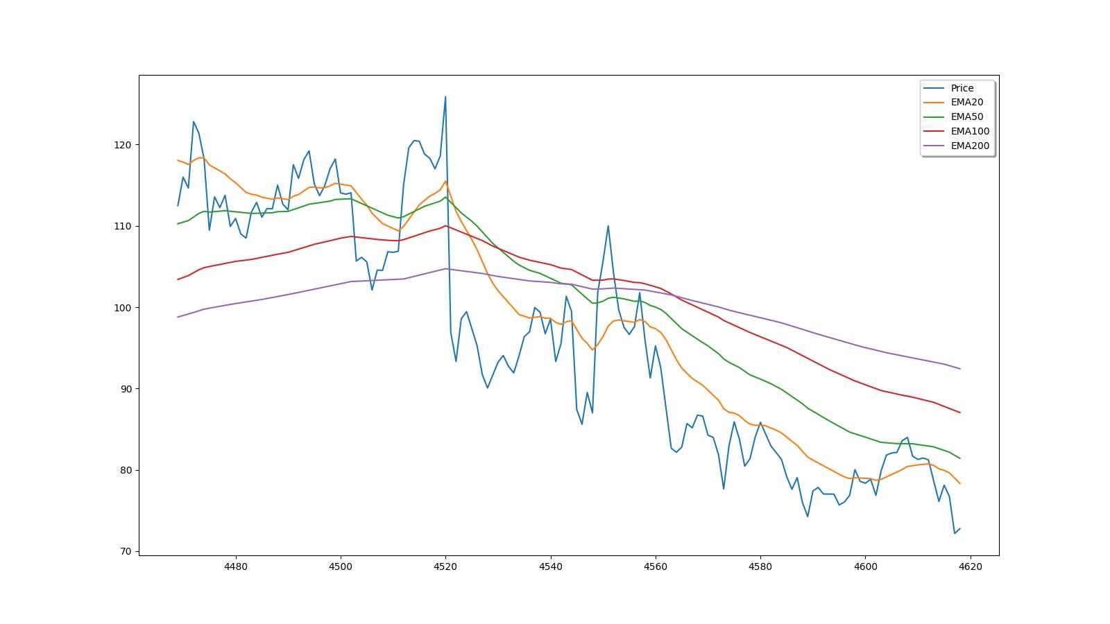 Litecoin Exponential Moving Averages