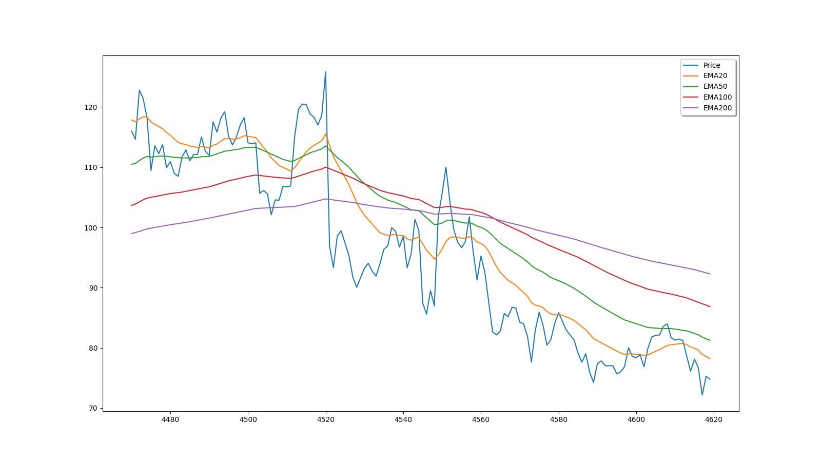 Litecoin Exponential Moving Averages