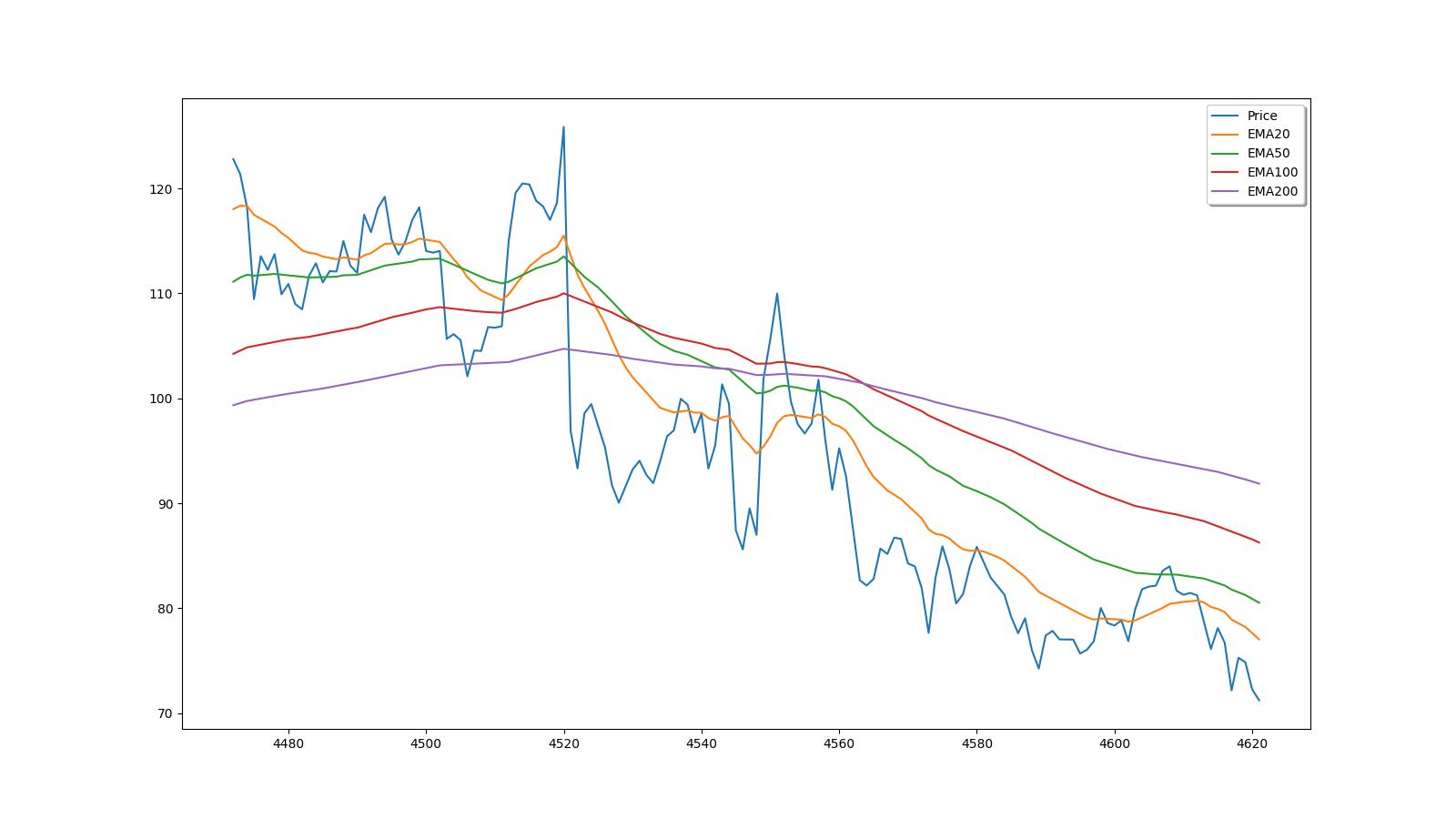 Litecoin Exponential Moving Averages