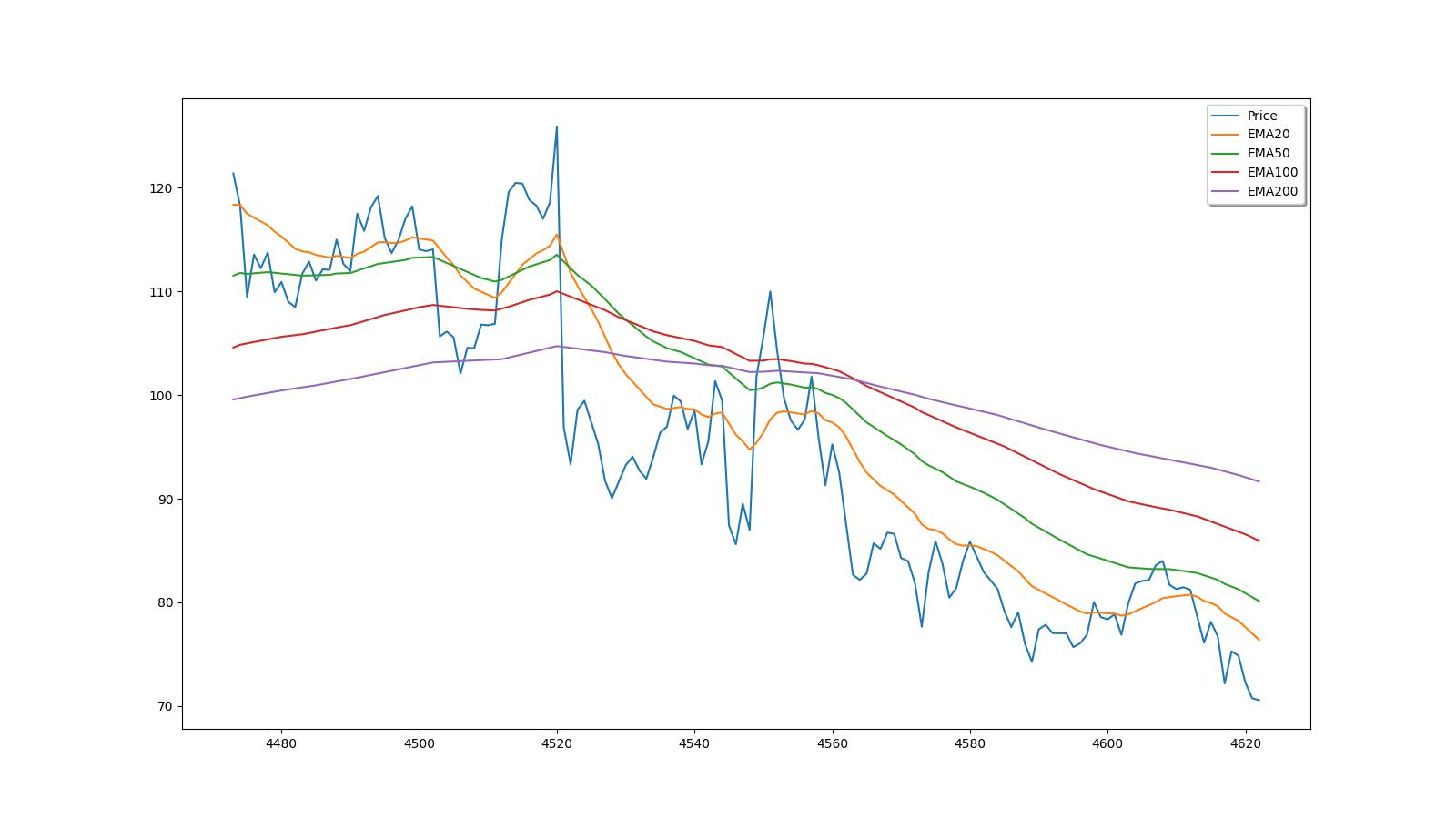 Litecoin Exponential Moving Averages