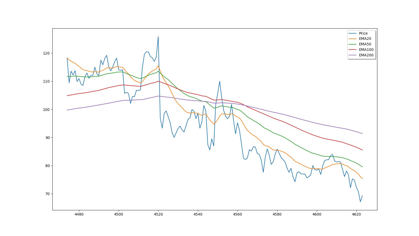 Litecoin Exponential Moving Averages