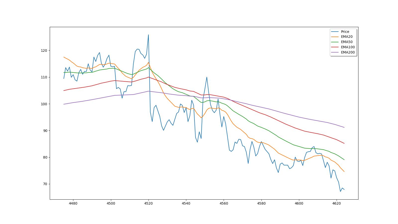 Litecoin Exponential Moving Averages