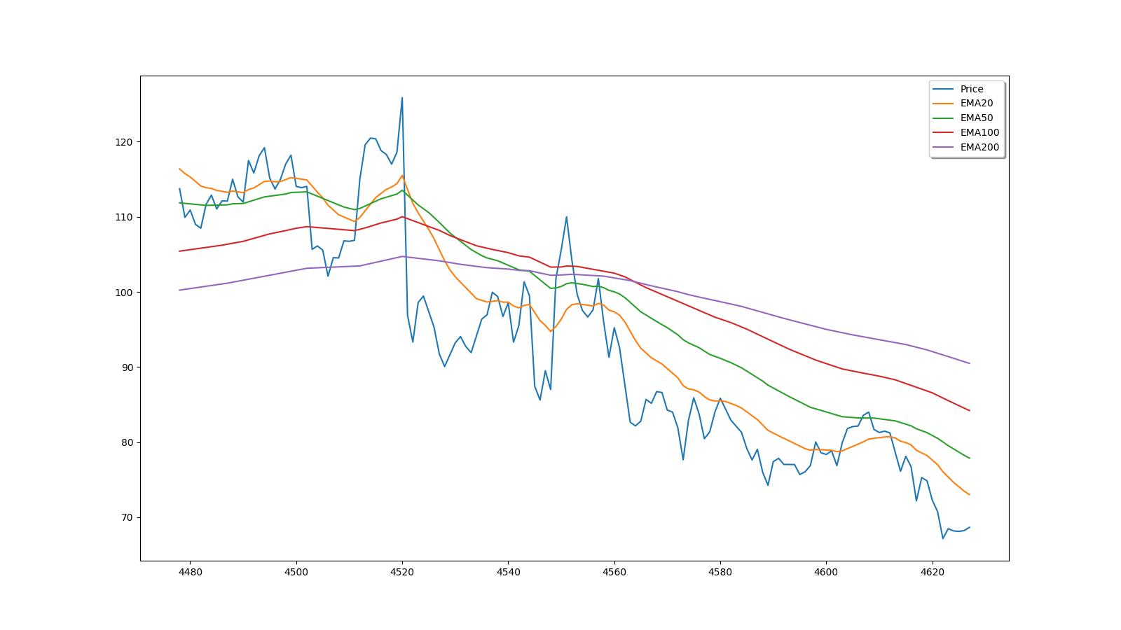 Litecoin Exponential Moving Averages