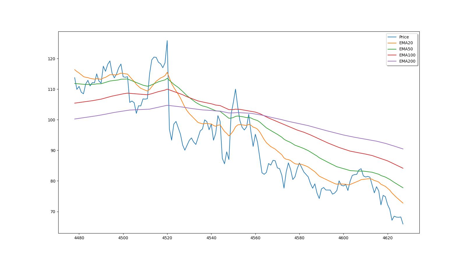 Litecoin Exponential Moving Averages