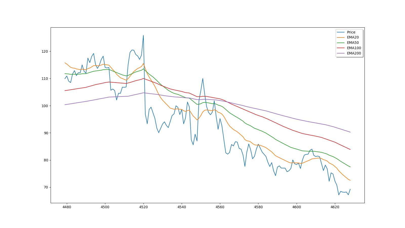 ライトコイン Exponential Moving Averages