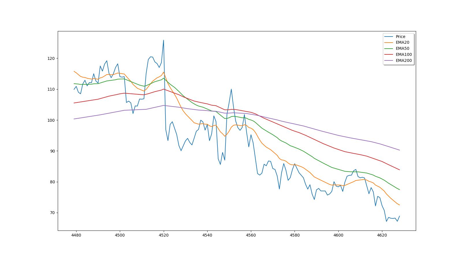 Litecoin Exponential Moving Averages