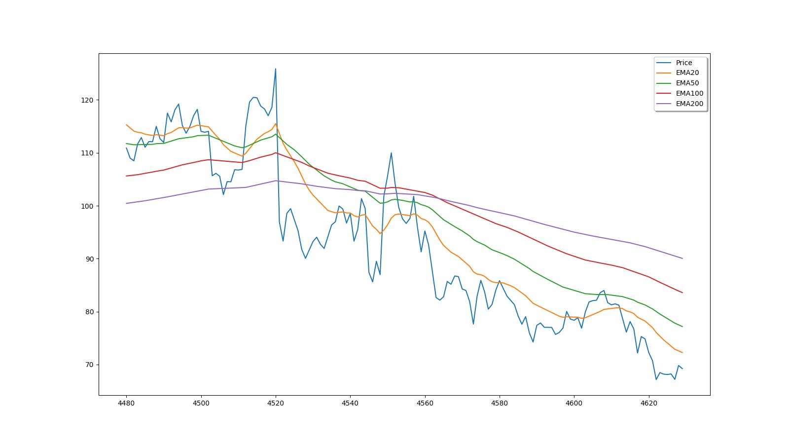 Litecoin Exponential Moving Averages
