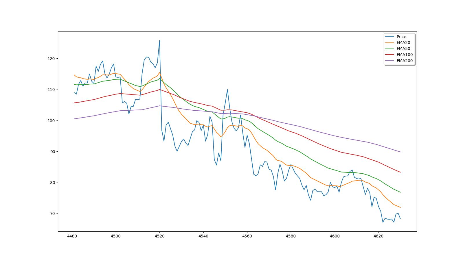 Litecoin Exponential Moving Averages