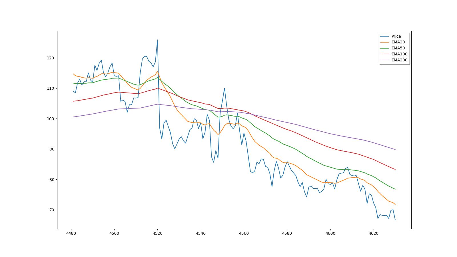 Litecoin Exponential Moving Averages