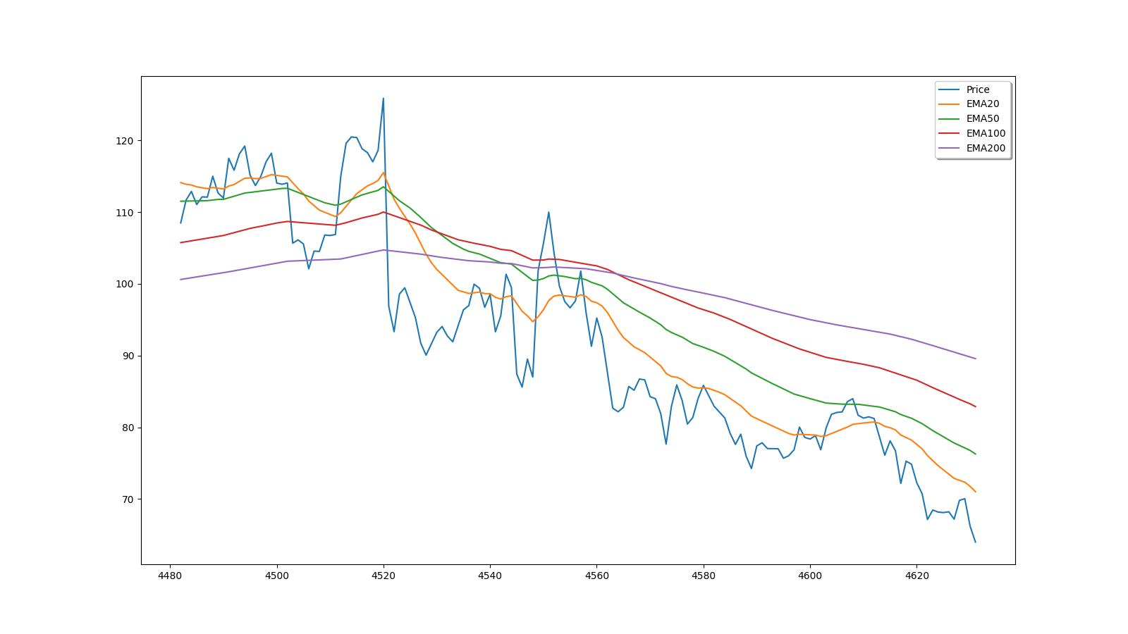 莱特币 Exponential Moving Averages