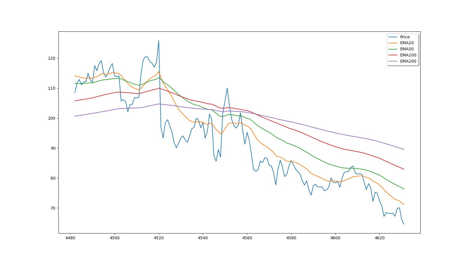 라이트코인 Exponential Moving Averages