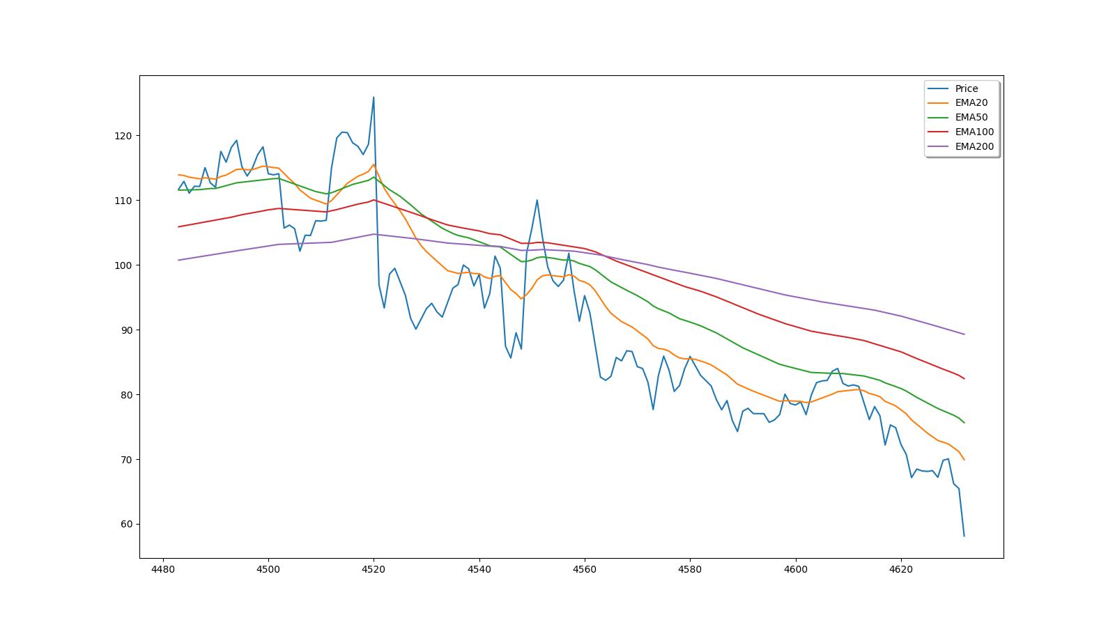 Litecoin Exponential Moving Averages