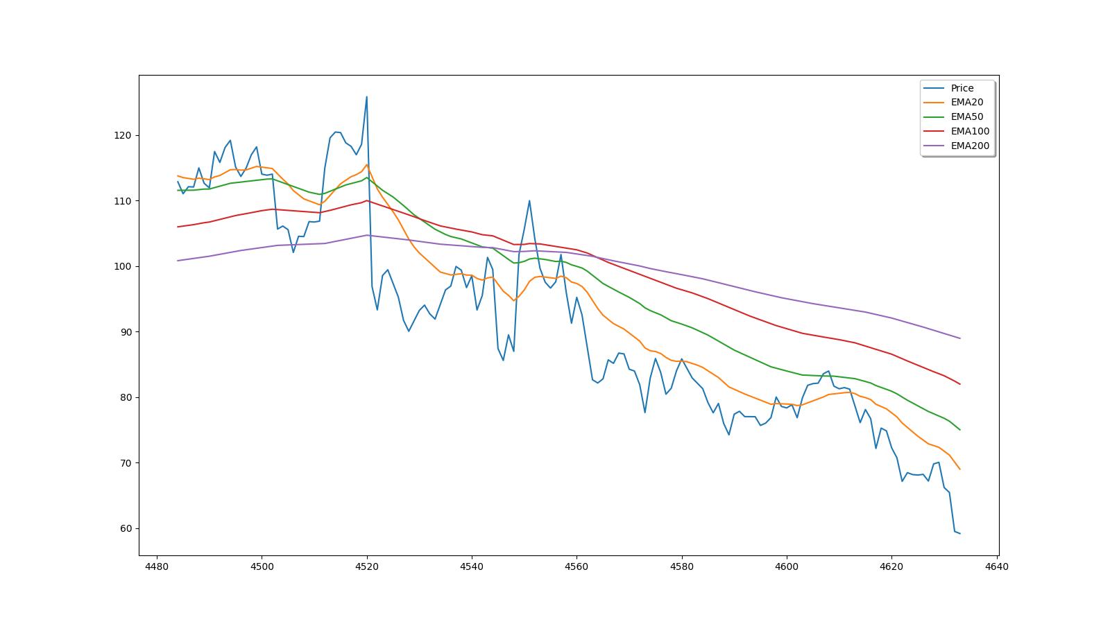 Litecoin Exponential Moving Averages