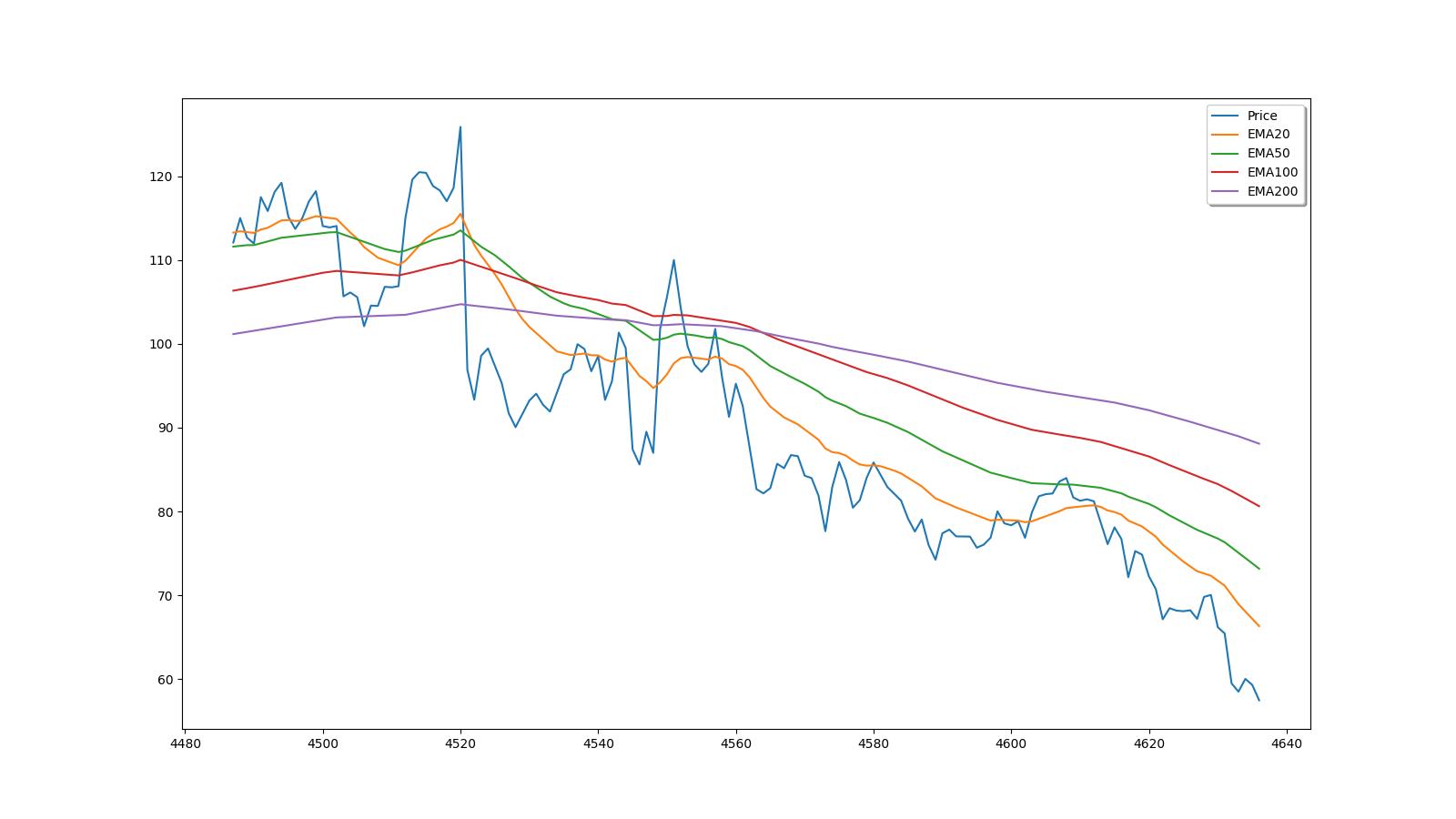 Лайткоин Exponential Moving Averages
