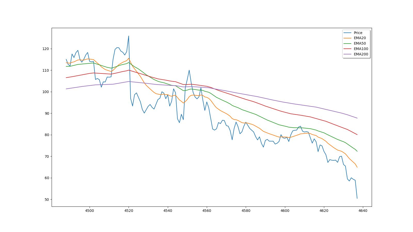 Litecoin Exponential Moving Averages