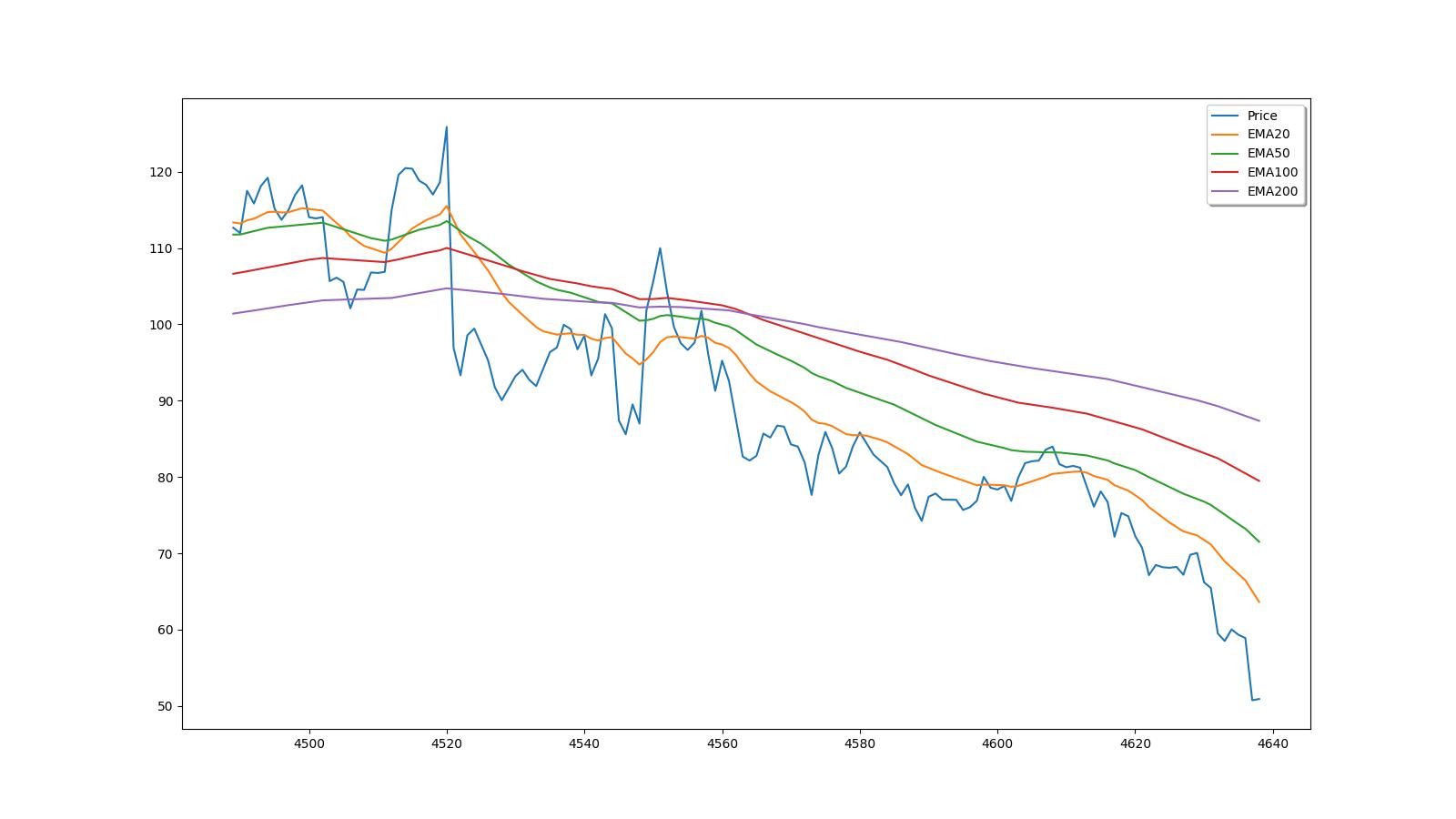 Лайткоин Exponential Moving Averages