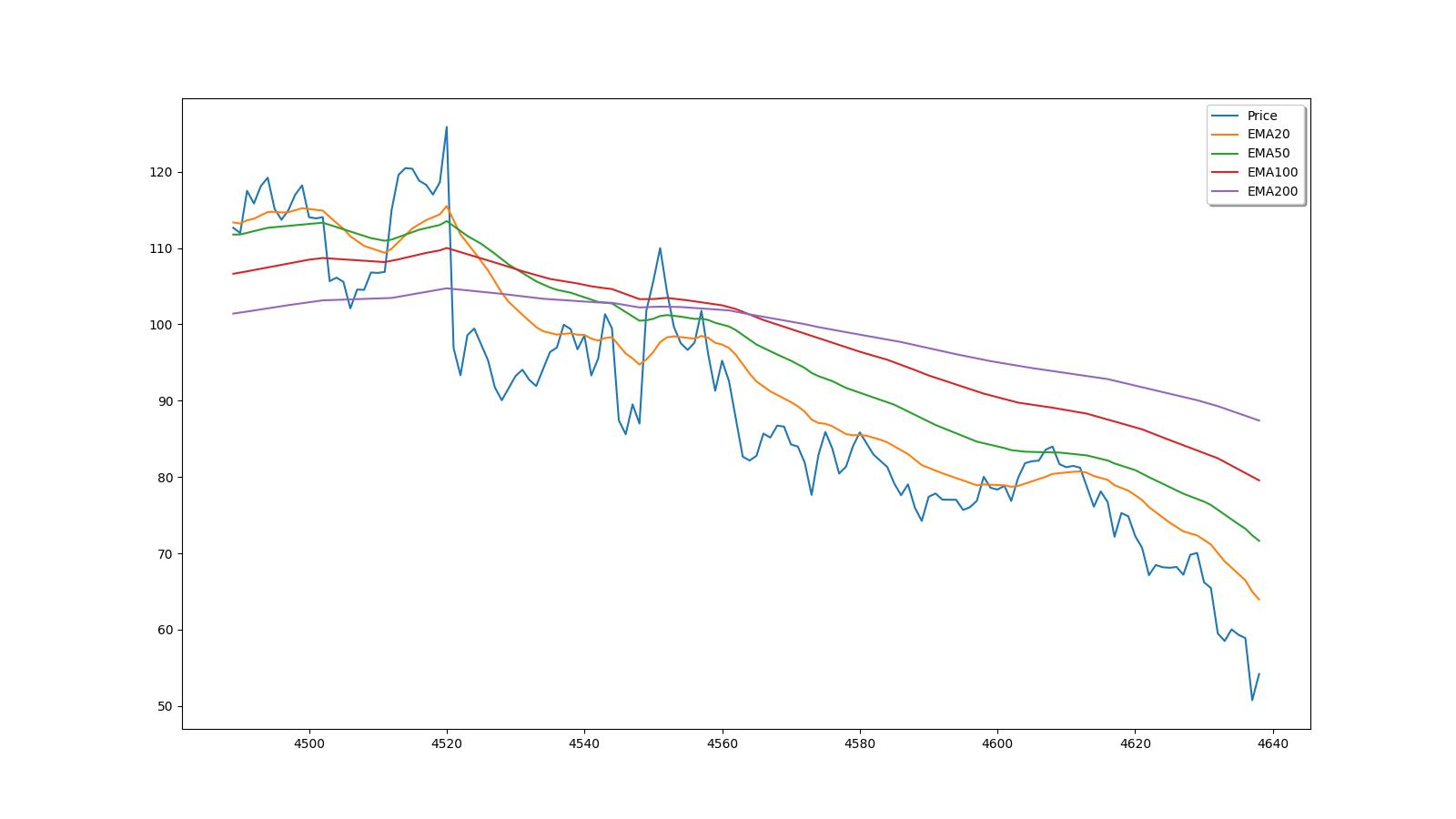 Лайткоин Exponential Moving Averages