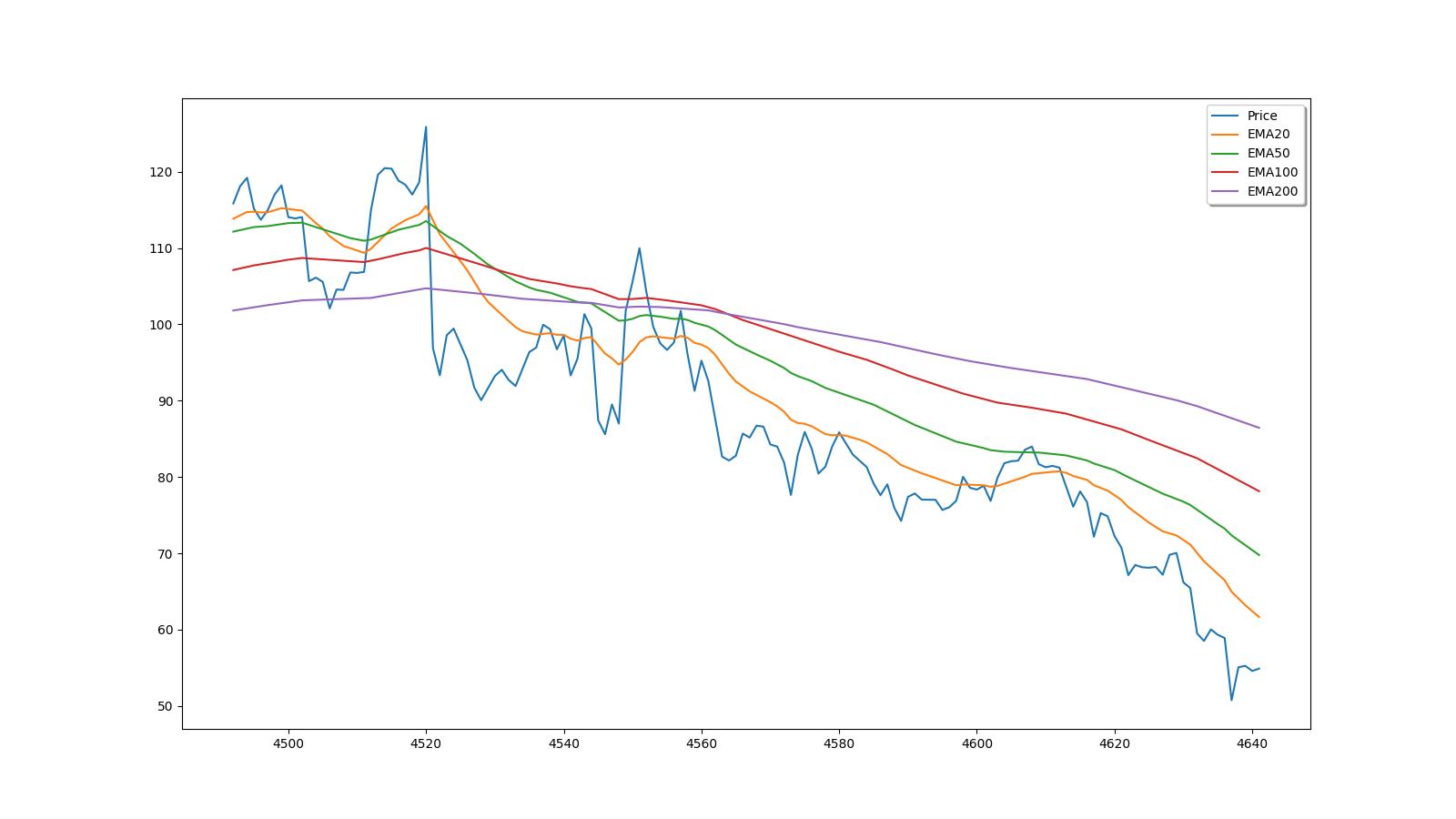 라이트코인 Exponential Moving Averages