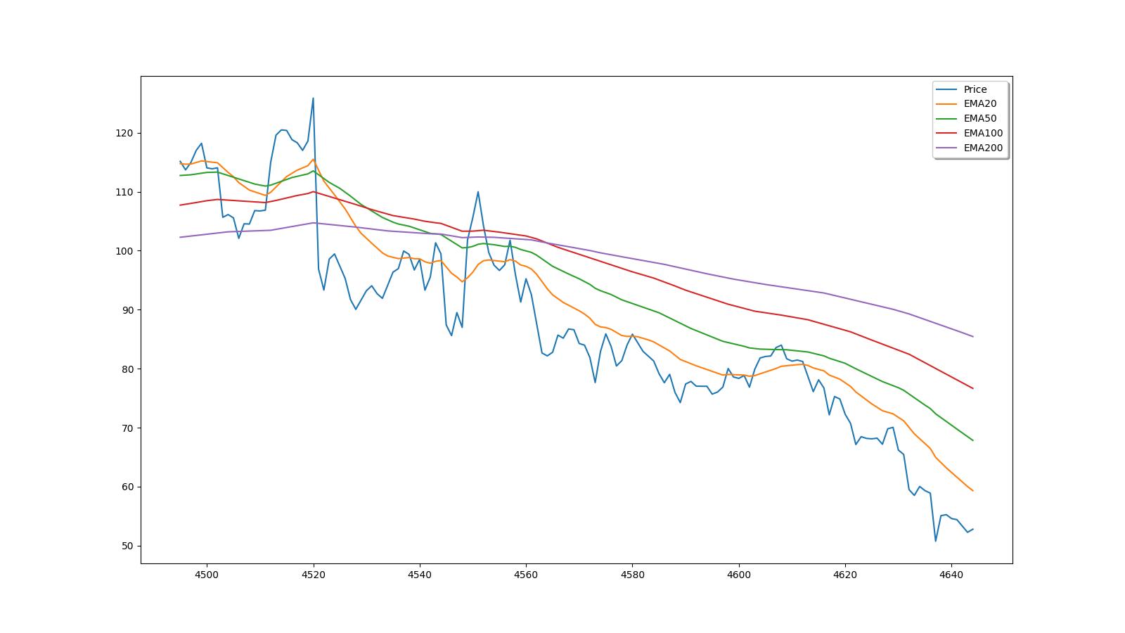 Litecoin Exponential Moving Averages