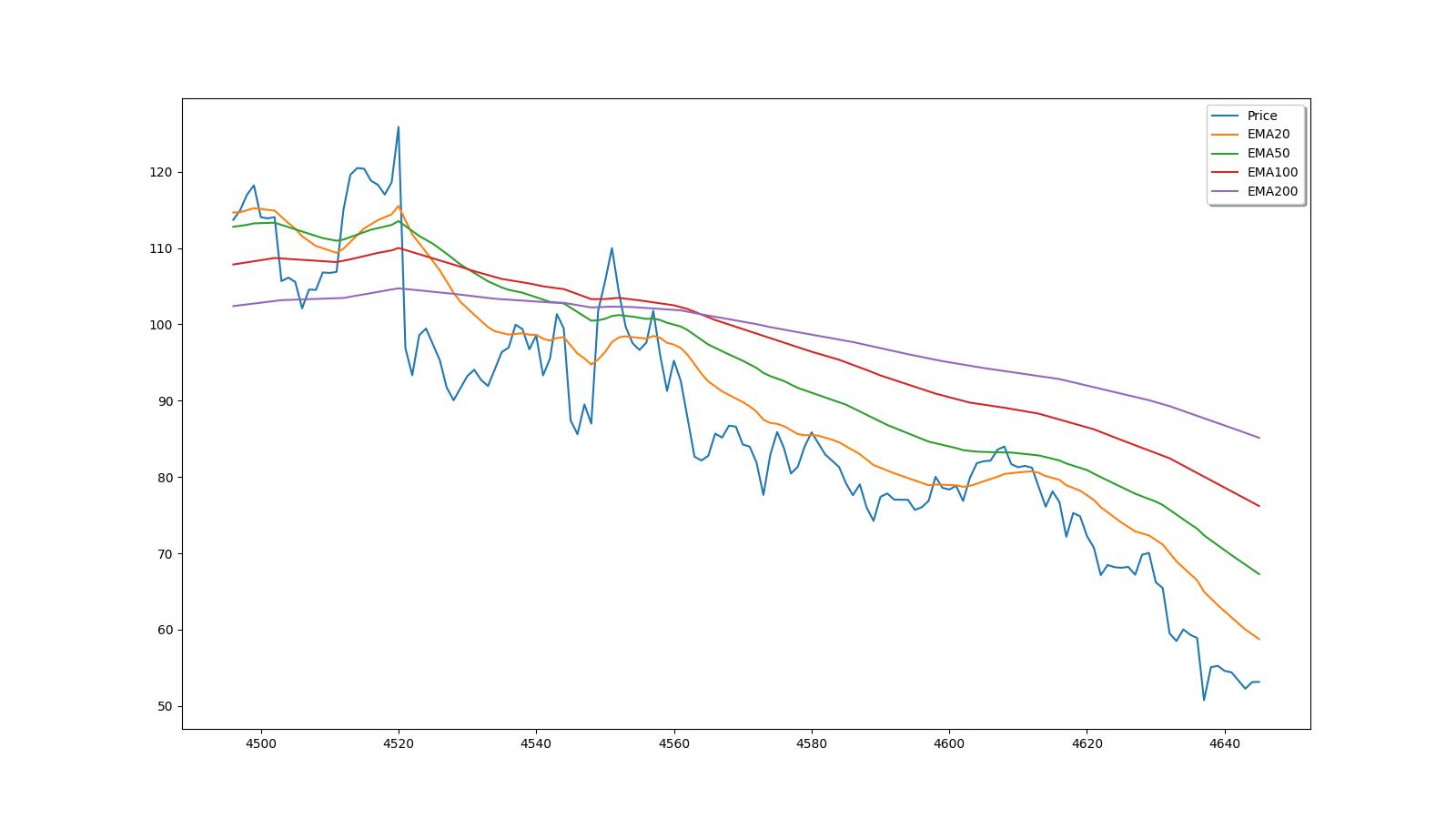 Litecoin Exponential Moving Averages