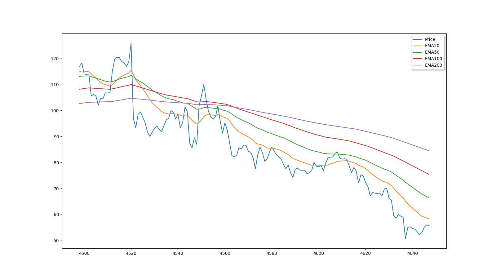 Litecoin Exponential Moving Averages