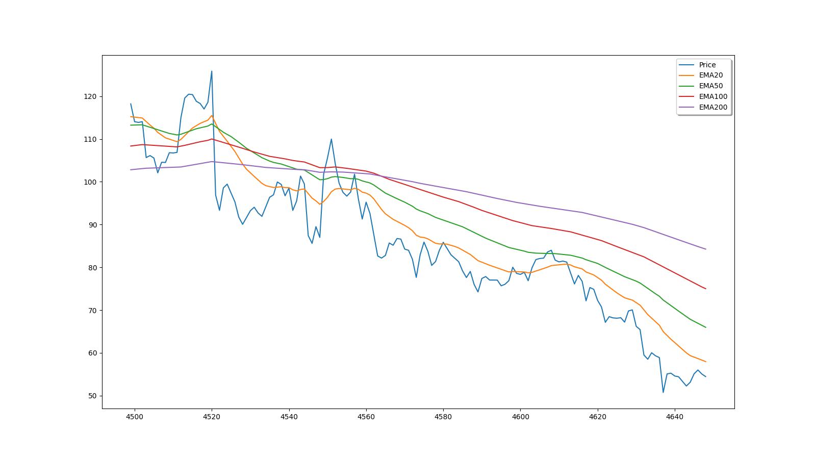 Litecoin Exponential Moving Averages