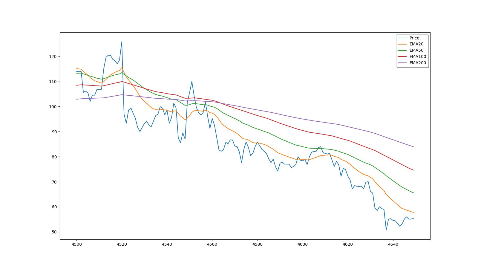 Litecoin Exponential Moving Averages