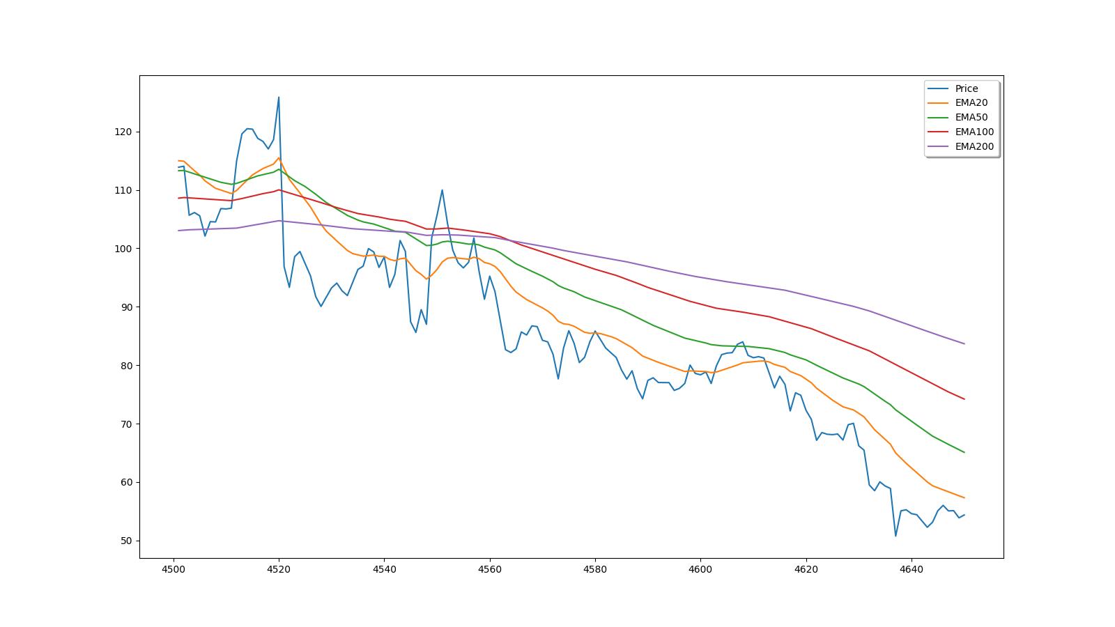 Лайткоин Exponential Moving Averages