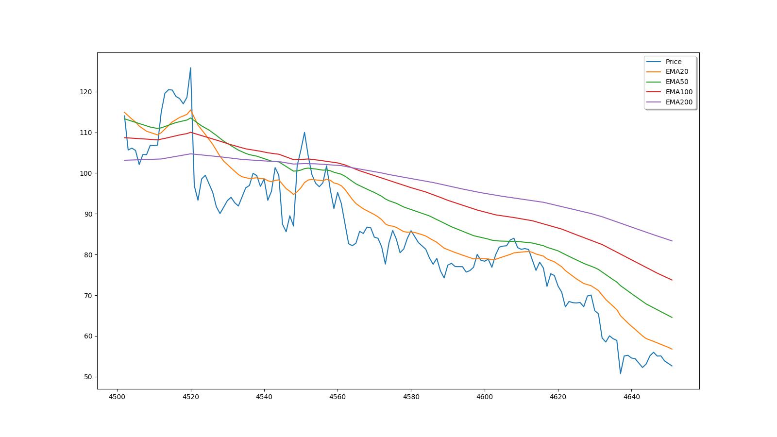 Litecoin Exponential Moving Averages