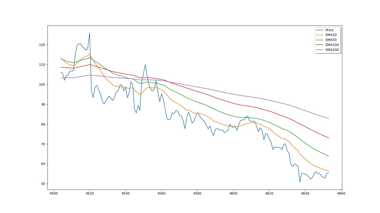 라이트코인 Exponential Moving Averages