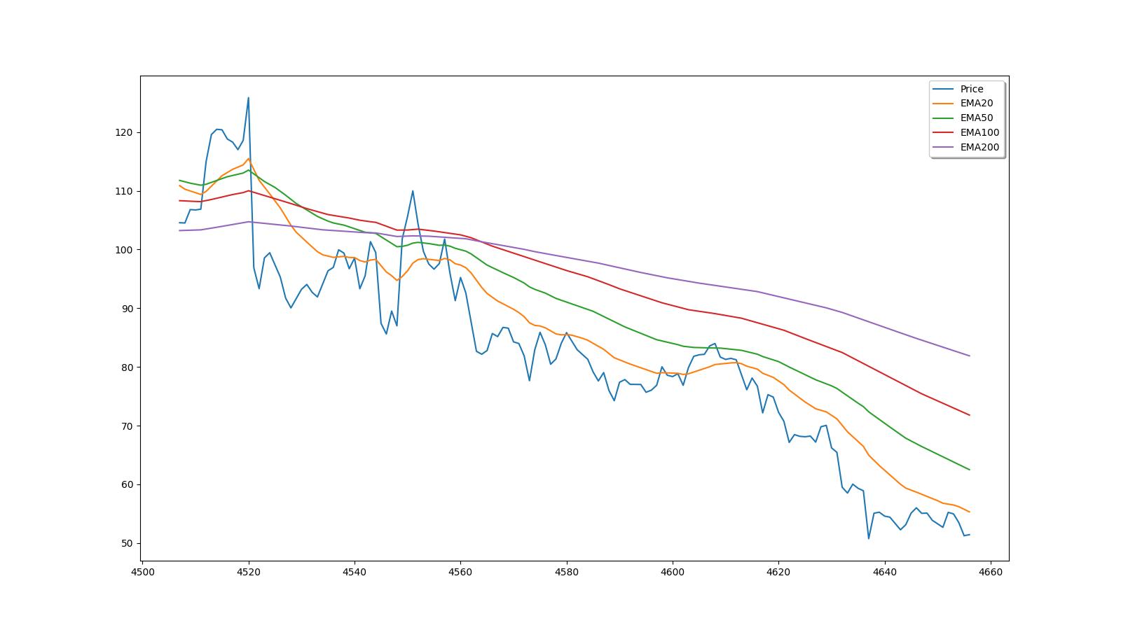 Litecoin Exponential Moving Averages