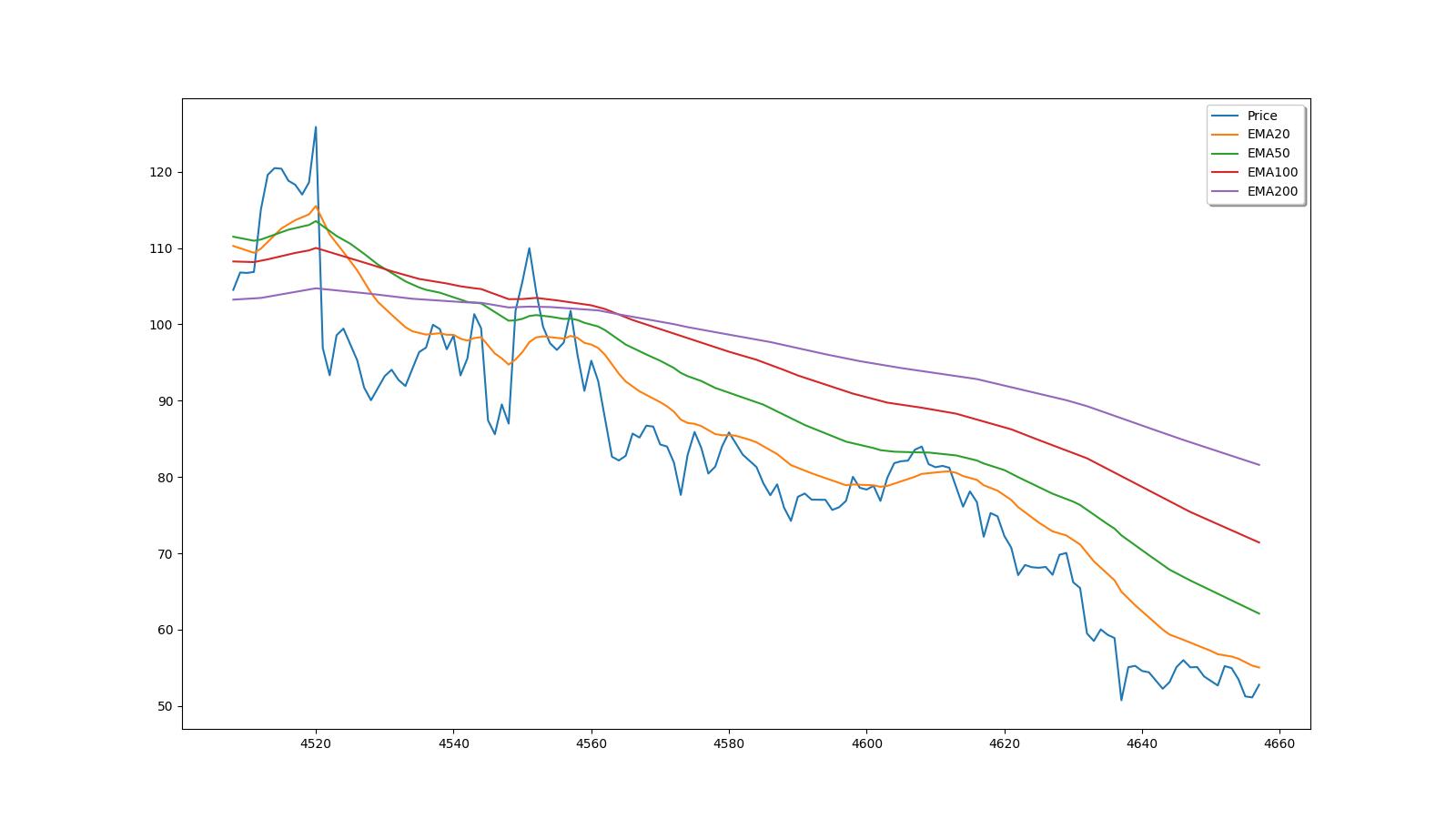Лайткоин Exponential Moving Averages