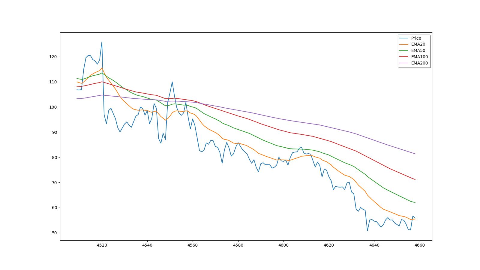 Litecoin Exponential Moving Averages