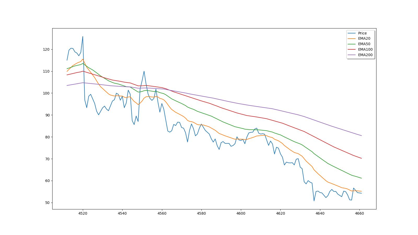 Litecoin Exponential Moving Averages