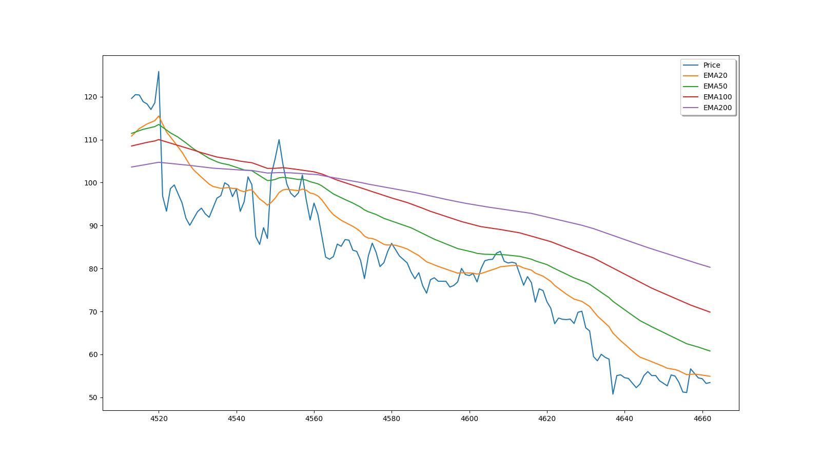 라이트코인 Exponential Moving Averages
