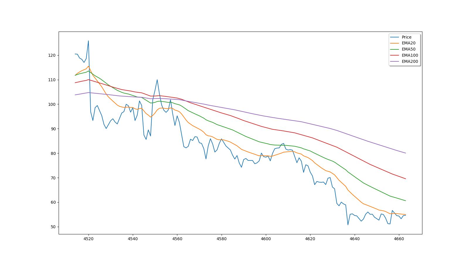 Litecoin Exponential Moving Averages