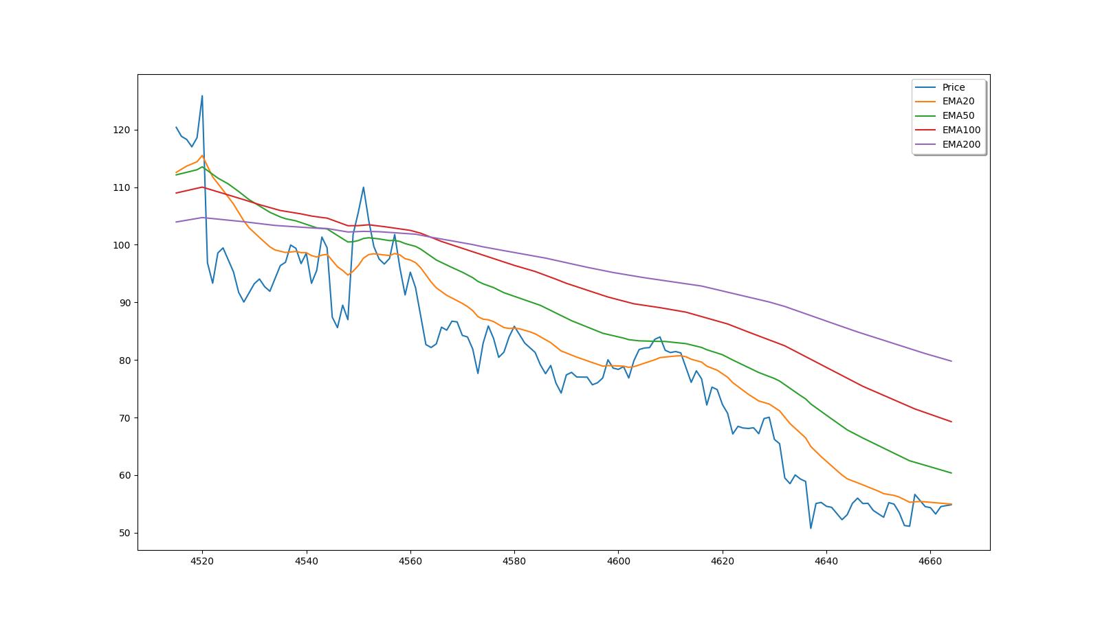Лайткоин Exponential Moving Averages