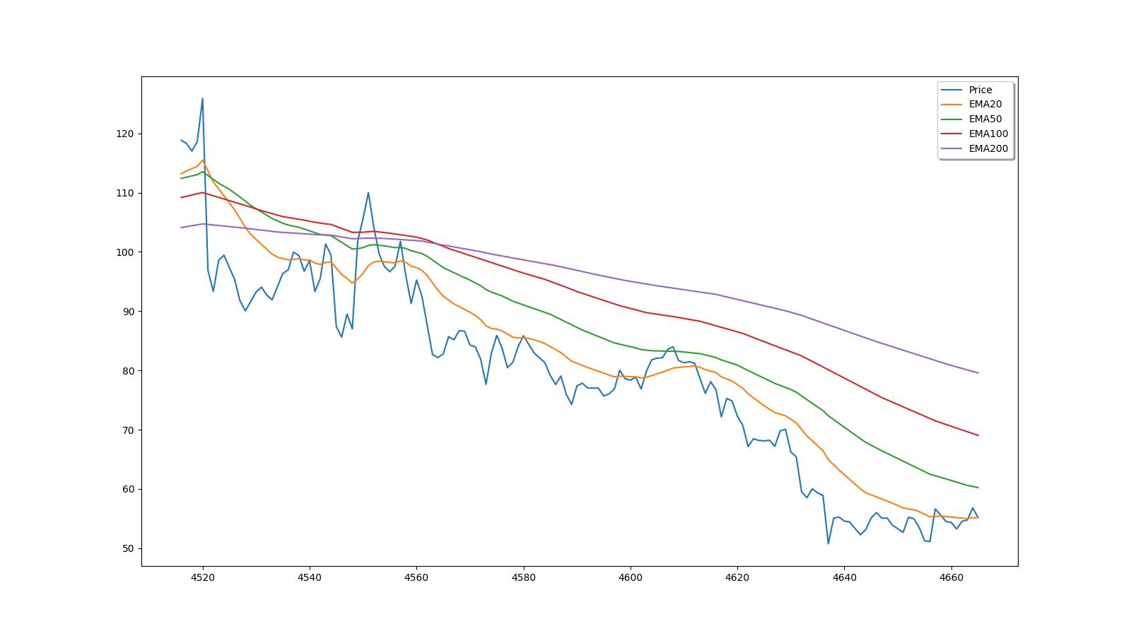 Litecoin Exponential Moving Averages
