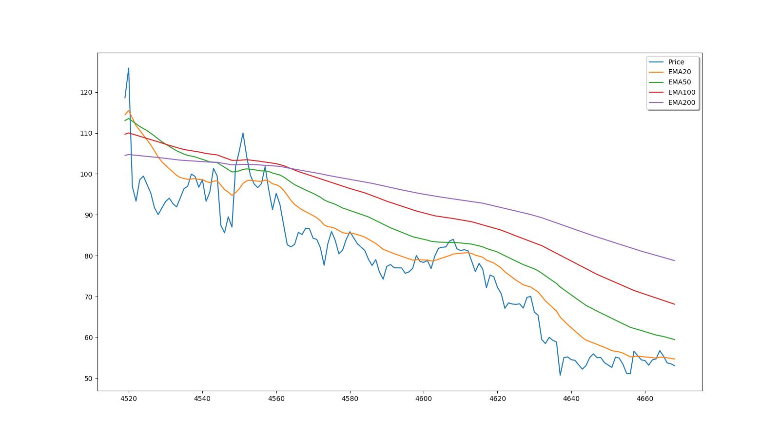 라이트코인 Exponential Moving Averages
